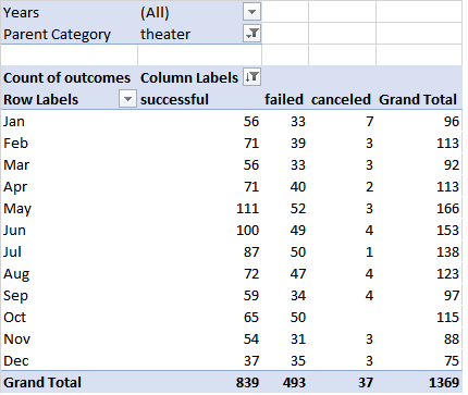 GitHub - smk357/kickstarter-analysis: Kickstarter data analytics project