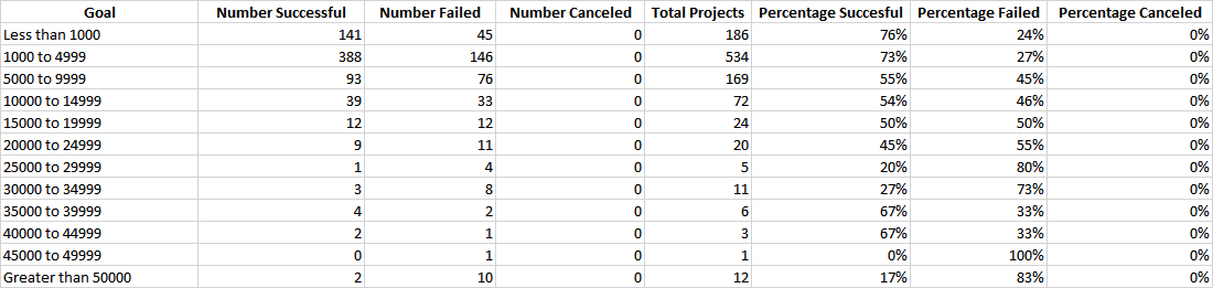 GitHub - smk357/kickstarter-analysis: Kickstarter data analytics project