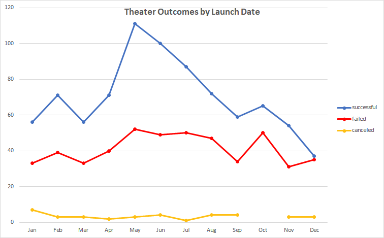 GitHub - smk357/kickstarter-analysis: Kickstarter data analytics project