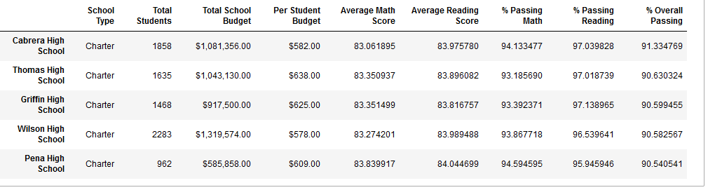 GitHub - smk357/School_District_Analysis