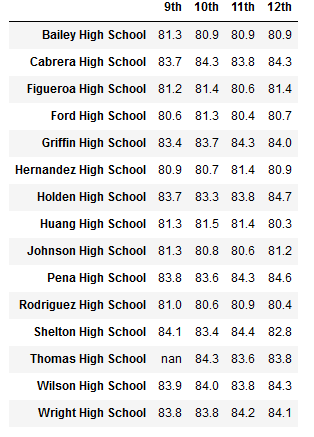 GitHub - smk357/School_District_Analysis
