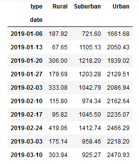 GitHub - smk357/PyBer_Analysis