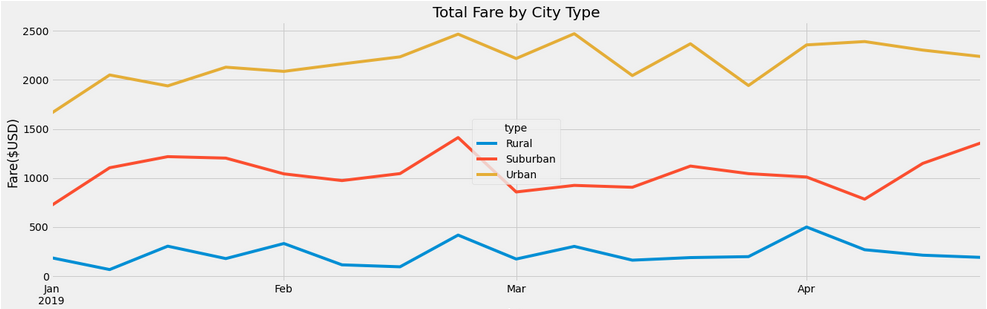 GitHub - smk357/PyBer_Analysis