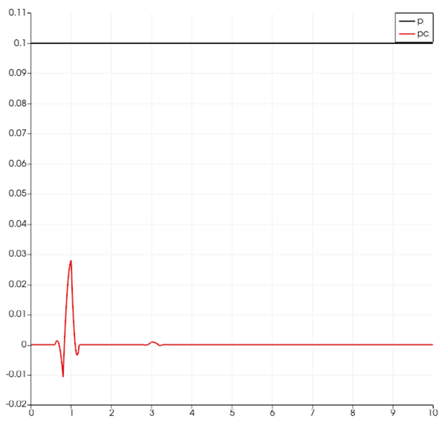 Convergence problem solving Current continuity Eq. by MatDiffusion kernel · idaholab moose ...