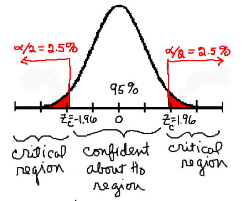 GitHub - omgo101/Hypothesis-testing-: all about hypothesis testing