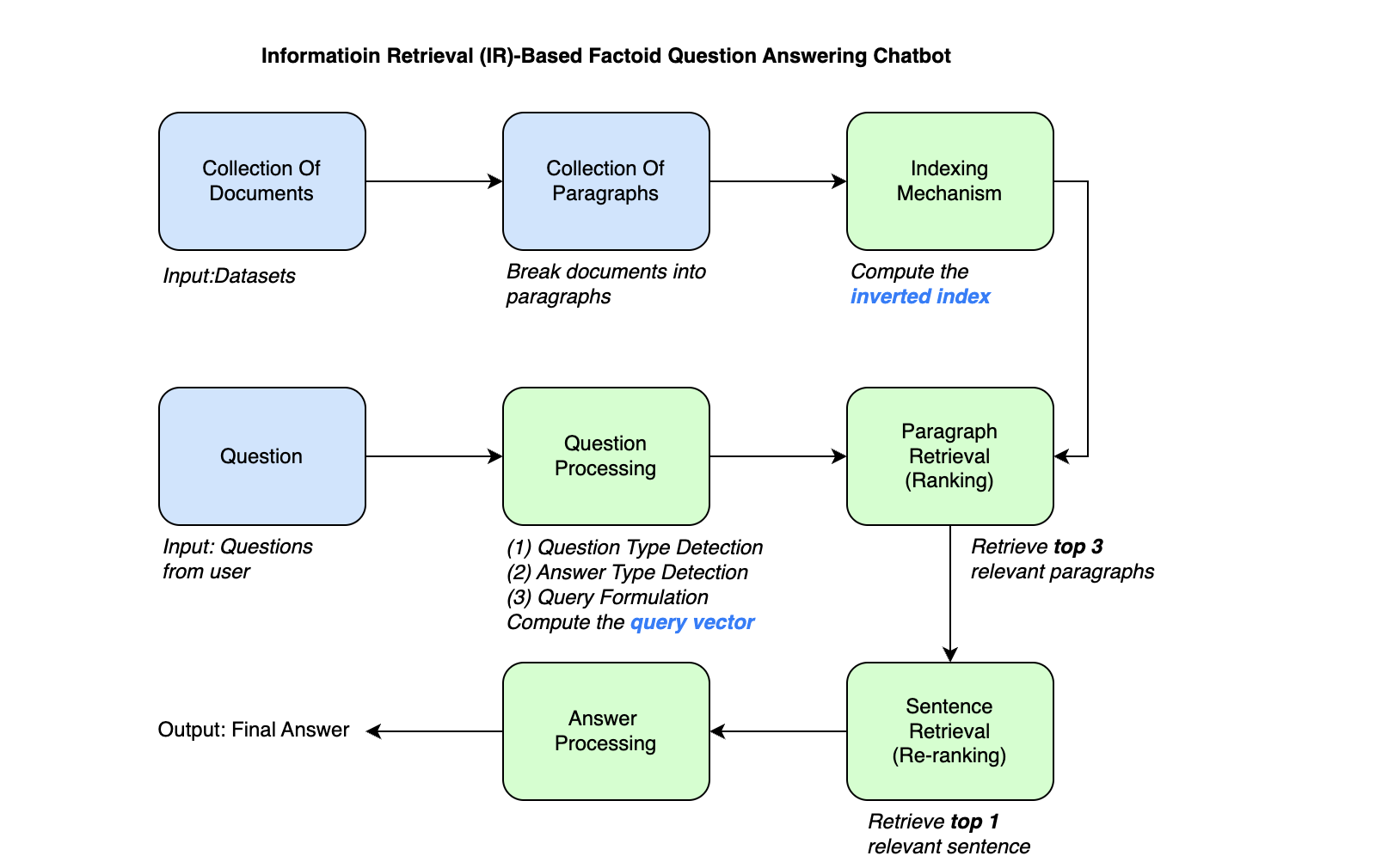 GitHub - cskang0121/nlc-ir-based-factoid-question-answering-chatbot: Factoid QA Chatbot with ...