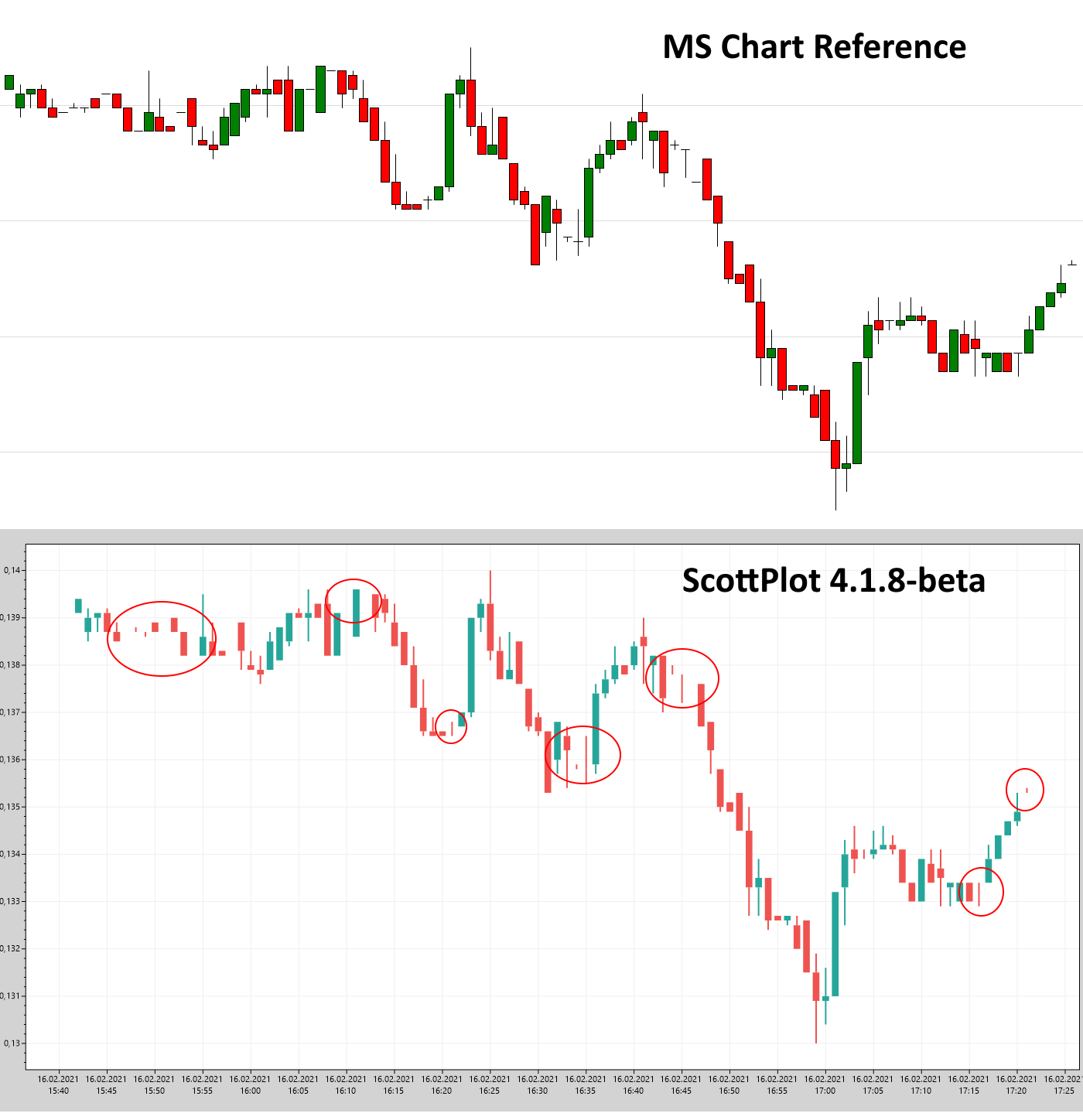 Small candlesticks render without a body · Issue #800 · ScottPlot/ScottPlot · GitHub