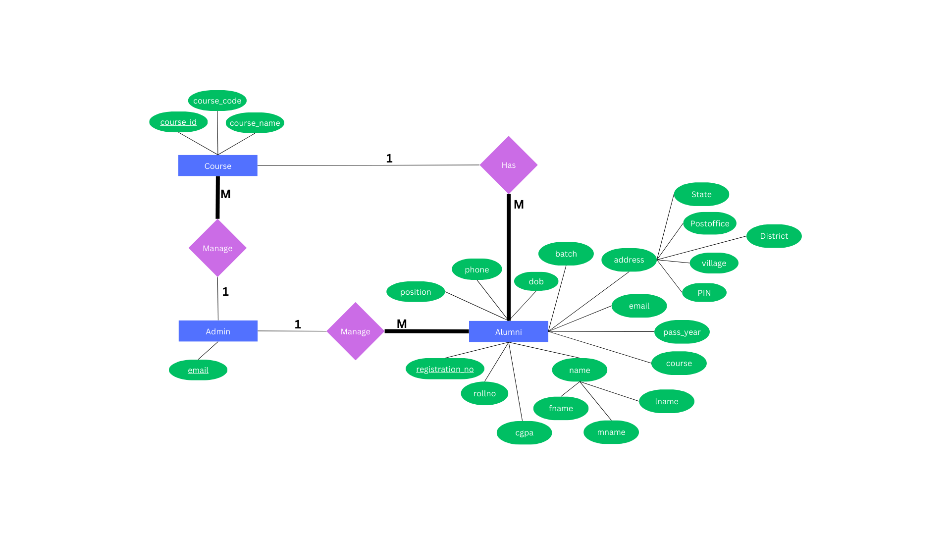 GitHub - NitishRajbongshi/alumni_system: A repository to the project of ...