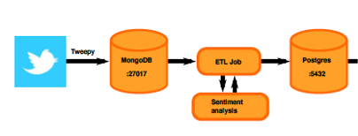 GitHub - valerieholtz/Tweet-Pipeline: Data pipeline that collects ...
