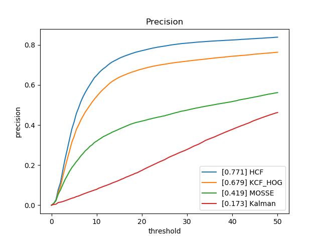 Github Elnuramusaoglu Singleobjecttracking Single Object Tracking