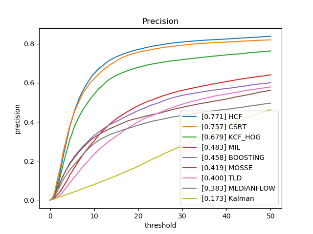 GitHub - ElnuraMusaoglu/SingleObjectTracking: Single object tracking ...