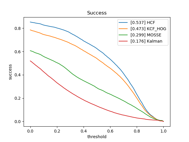 GitHub - ElnuraMusaoglu/SingleObjectTracking: Single object tracking ...