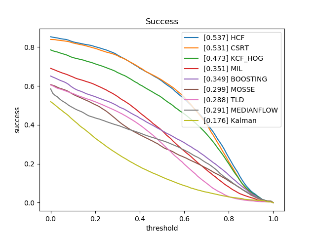 GitHub - ElnuraMusaoglu/SingleObjectTracking: Single object tracking ...