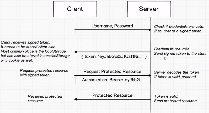 Set up backend restful api JWT Authentication · Issue #38 · TheDevPath/Navi · GitHub
