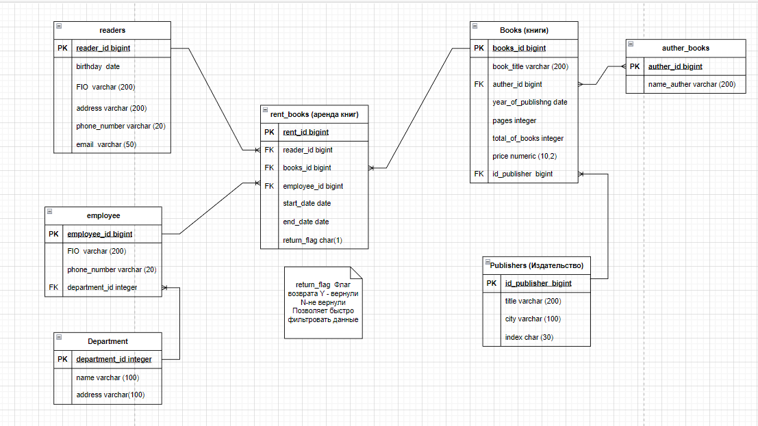 GitHub - Nastavnik/LM_Libraries: логическая структура БД для создания "Библиотеки"