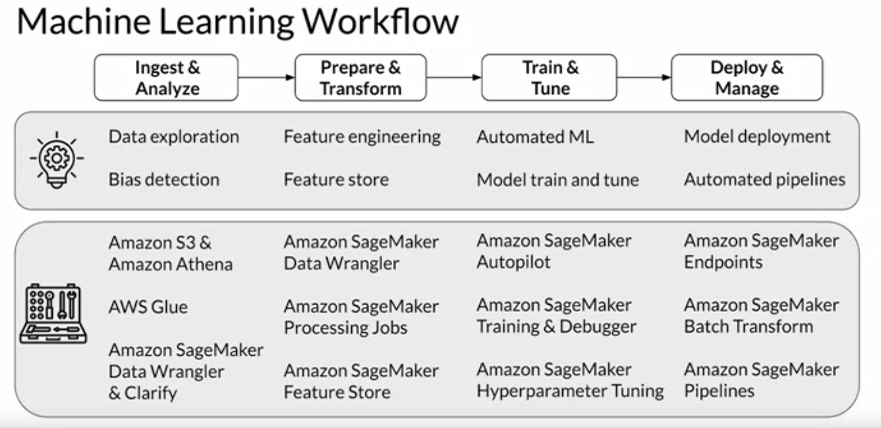 GitHub - aleynadikall/Practical-Data-Science-on-the-AWS-Cloud: Coursera Kursu : Amazon SageMaker ...