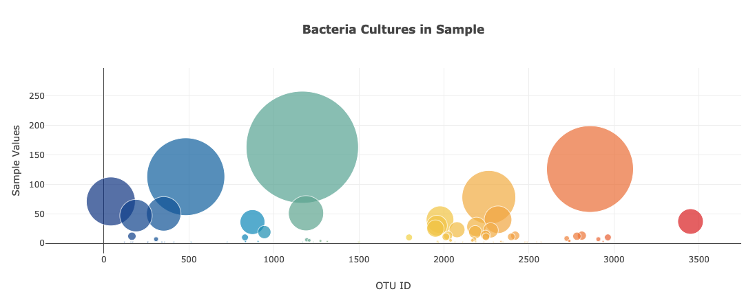 GitHub - willserene/Plotly_Challenge: Interactive dashboard built to visualize an interesting ...