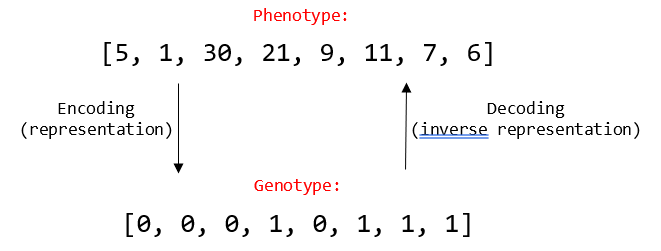 GitHub - IdanArbiv/Partition-Problem-With-Evolutionary-Algorithms-