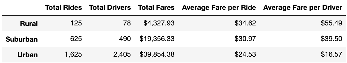GitHub - CDoherty15/PyBer_Analysis: Module 5: PyBer with Matplotlib
