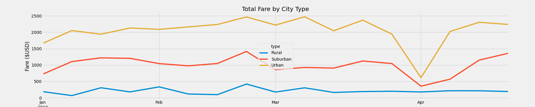 GitHub - CDoherty15/PyBer_Analysis: Module 5: PyBer with Matplotlib