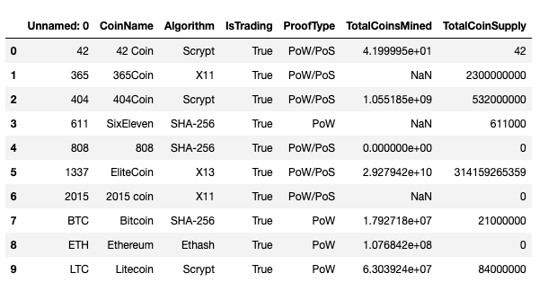 GitHub - CDoherty15/Cryptocurrencies: Module 18: Unsupervised Machine Learning and Cryptocurrencies