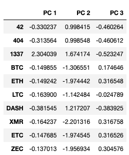 GitHub - CDoherty15/Cryptocurrencies: Module 18: Unsupervised Machine Learning and Cryptocurrencies