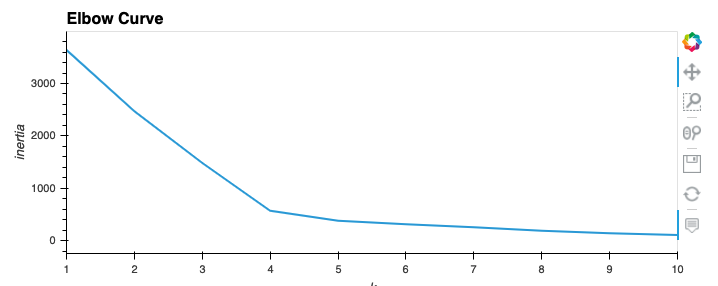 GitHub - CDoherty15/Cryptocurrencies: Module 18: Unsupervised Machine Learning and Cryptocurrencies