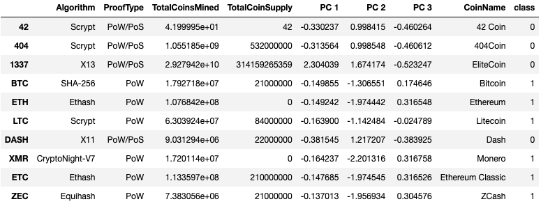 GitHub - CDoherty15/Cryptocurrencies: Module 18: Unsupervised Machine Learning and Cryptocurrencies