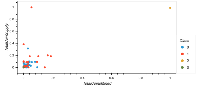 GitHub - CDoherty15/Cryptocurrencies: Module 18: Unsupervised Machine ...