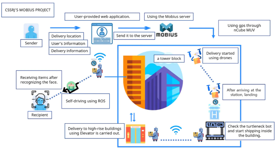 GitHub - janghyochang/Autonomous-cooperative-smart-delivery-system ...
