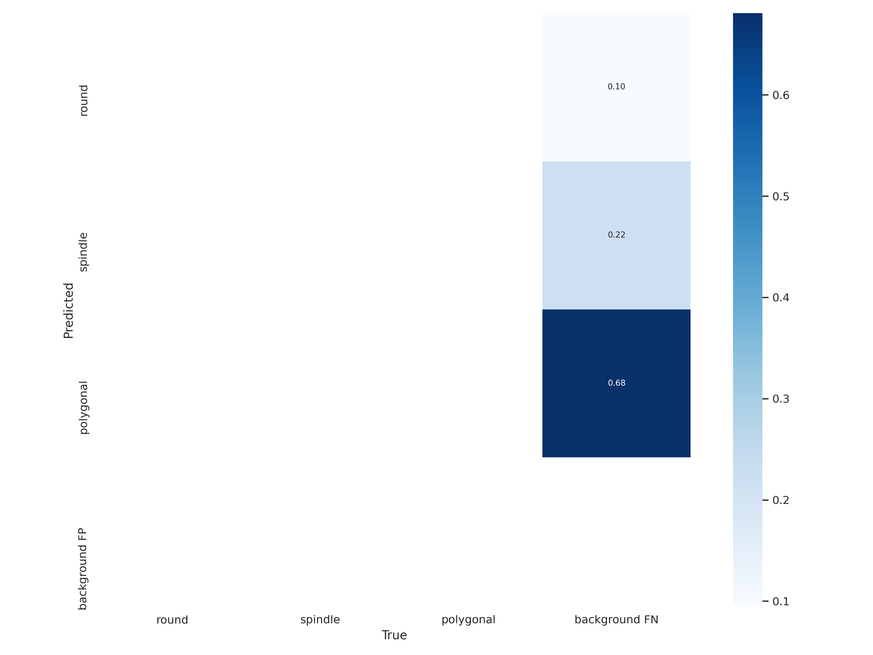 Yolov3 Confusion Matrix · Issue 1731 · Ultralyticsyolov3 · Github 