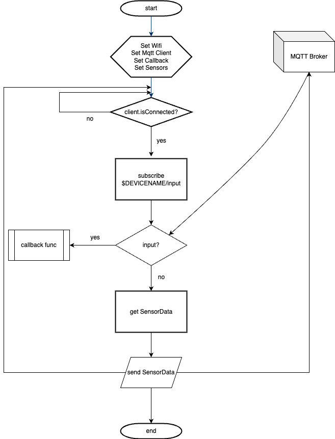 GitHub - youngmoneee/esp8266-dht11: esp8266 / arduino for Temper/Humid censor