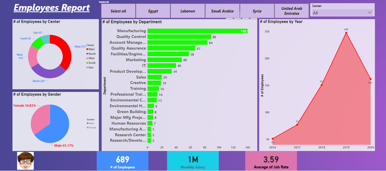 GitHub - mezianysaid/PowerBi-Project: Simple Employees Report using ...
