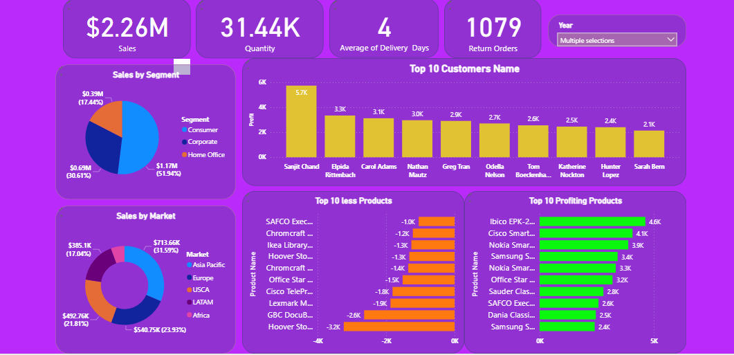 GitHub - mezianysaid/SuperStore-Power-bi: Create report of Super Store ...
