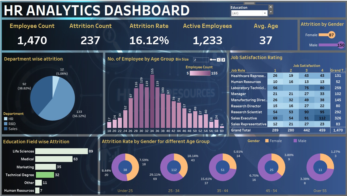 GitHub - Vikalp981/HR-Analytics-Dashboard: This dashboard is made using ...