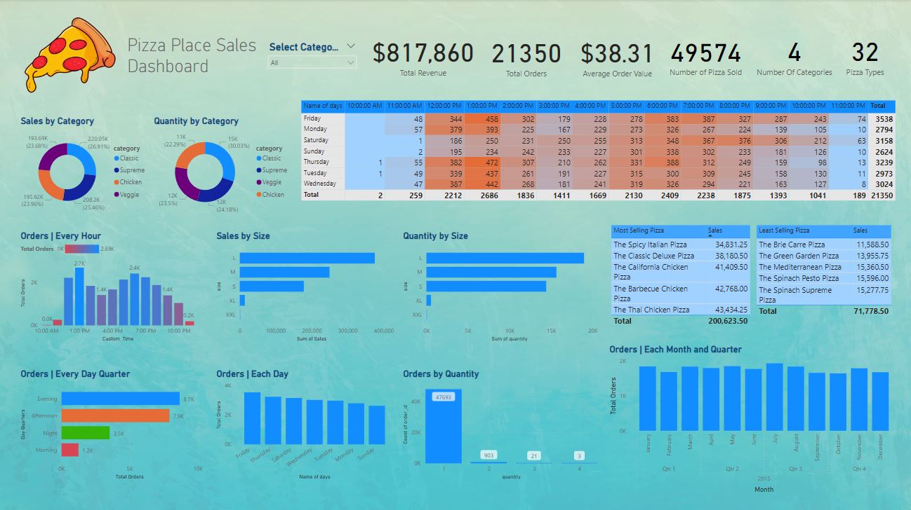 GitHub - MuhammadYasirSiraj/Pizza_Place_Sales_PowerBI: Created ...