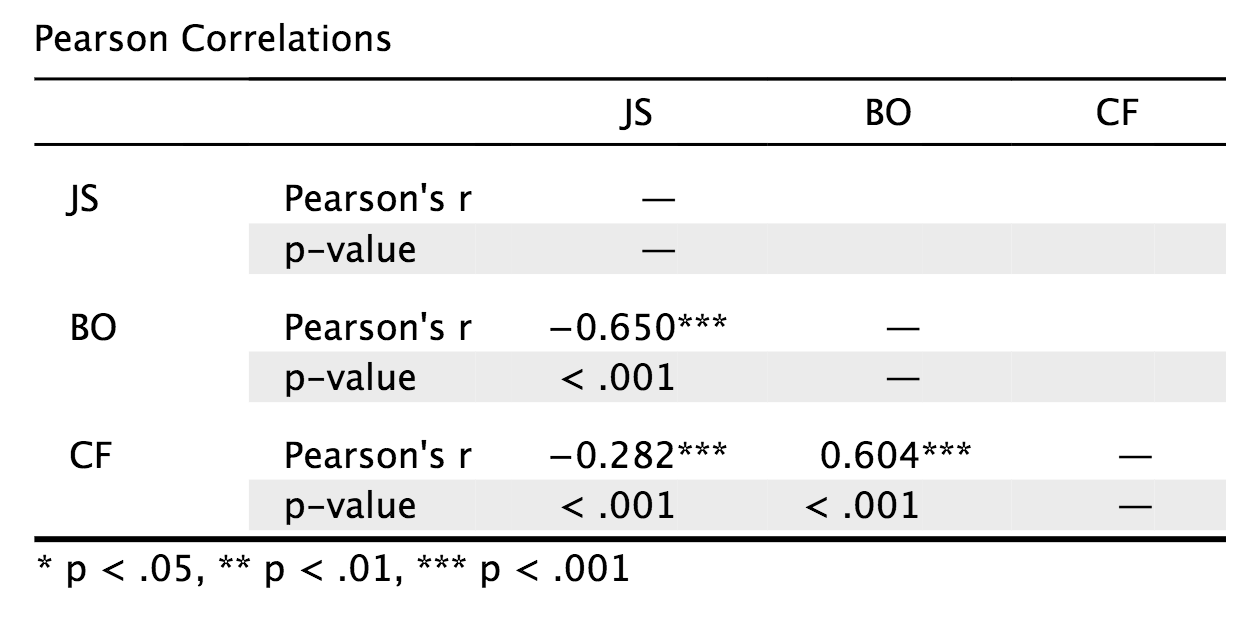 Pearson Correlation Matrix Needs N Or Degrees Of Freedom Issue 528 Jasp stats jasp issues 