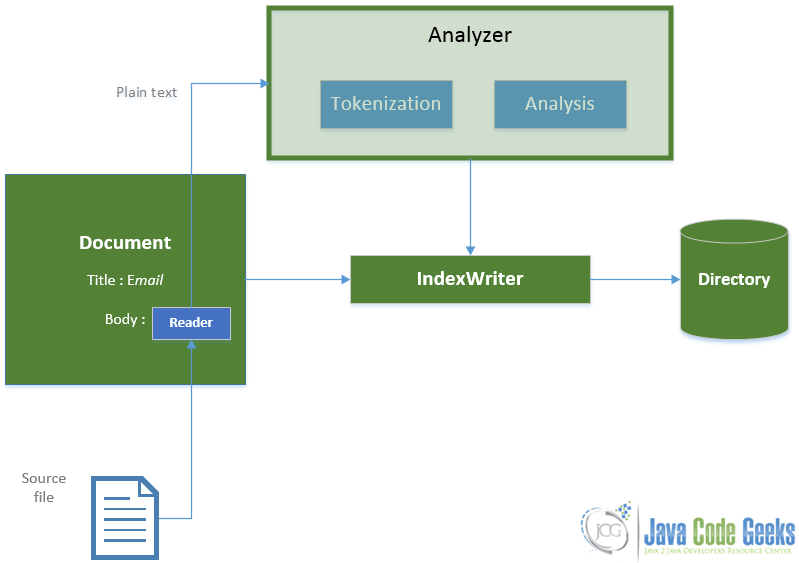 GitHub - 52147/Lucene-Project