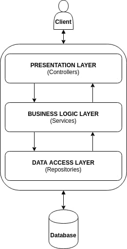 GitHub - Dev-as-ElasTech/Desafio_final_ELASTECH: Api criada para o projeto final do curso #ElasTech