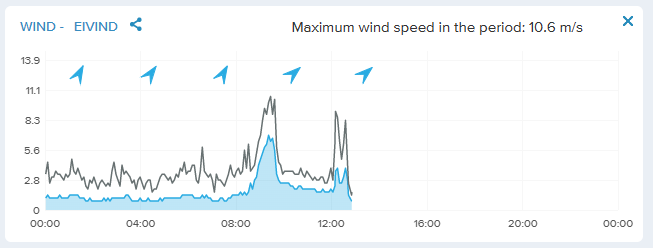Add Widget For Wind Sensor · Issue 21 · Blog Eivindgl Com Netatmo Pyportal Display · Github