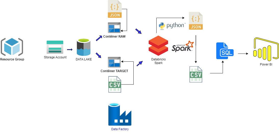 GitHub - Kristhianno/Project-ETL-for-Data-Engineer: Tools: Azure Cloud ...