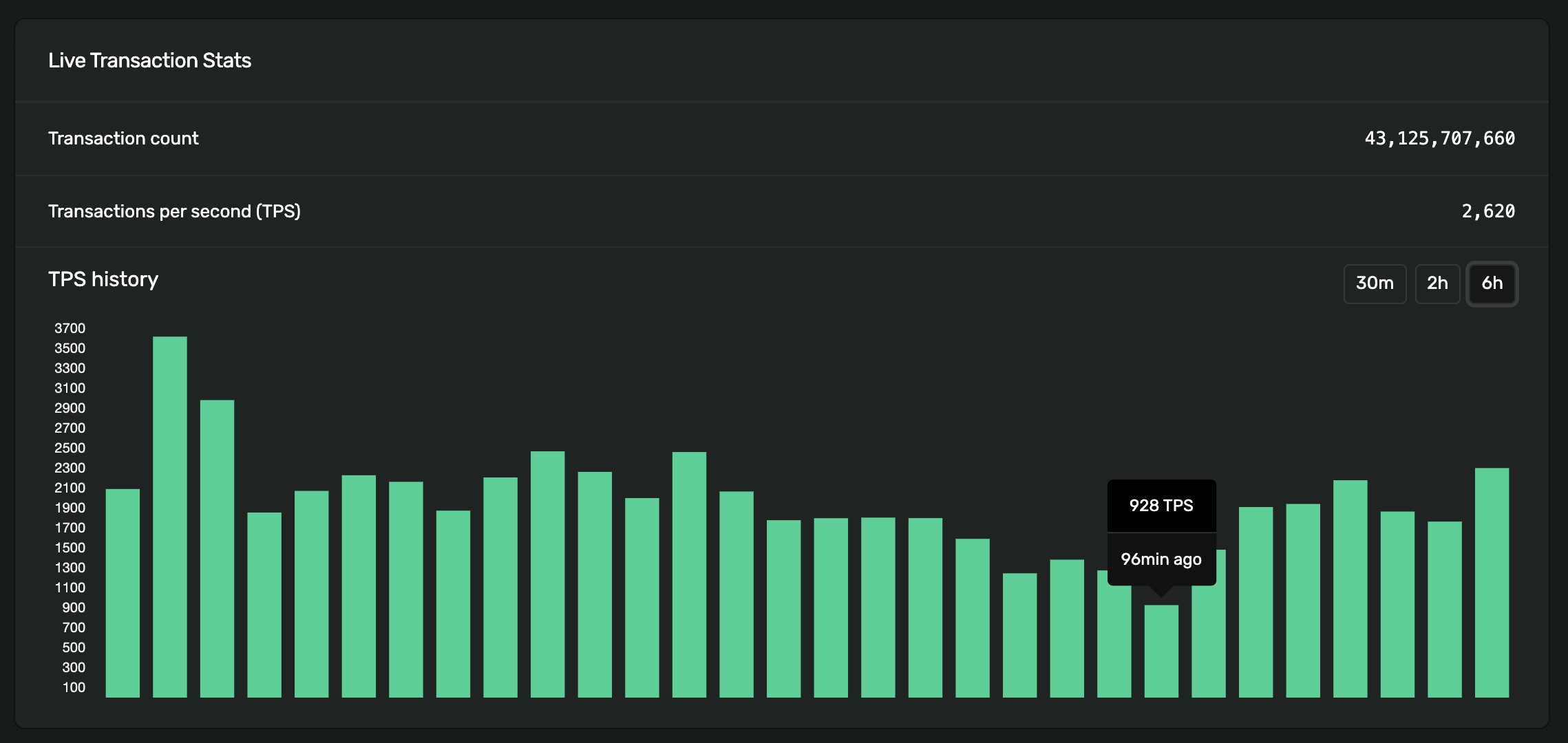 12042021 Mango Reported Large Percentage Of Failed Txs · Issue 21621 · Solana Labssolana