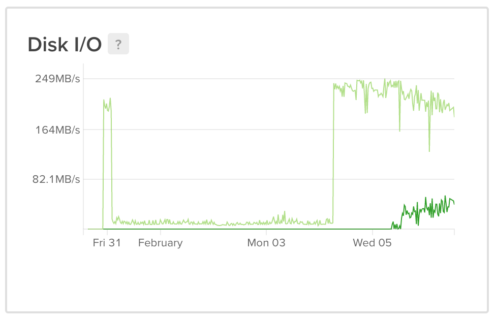 Unreasonable Writes To Disk With Rocksdb · Issue 8116 · Solana Labssolana · Github