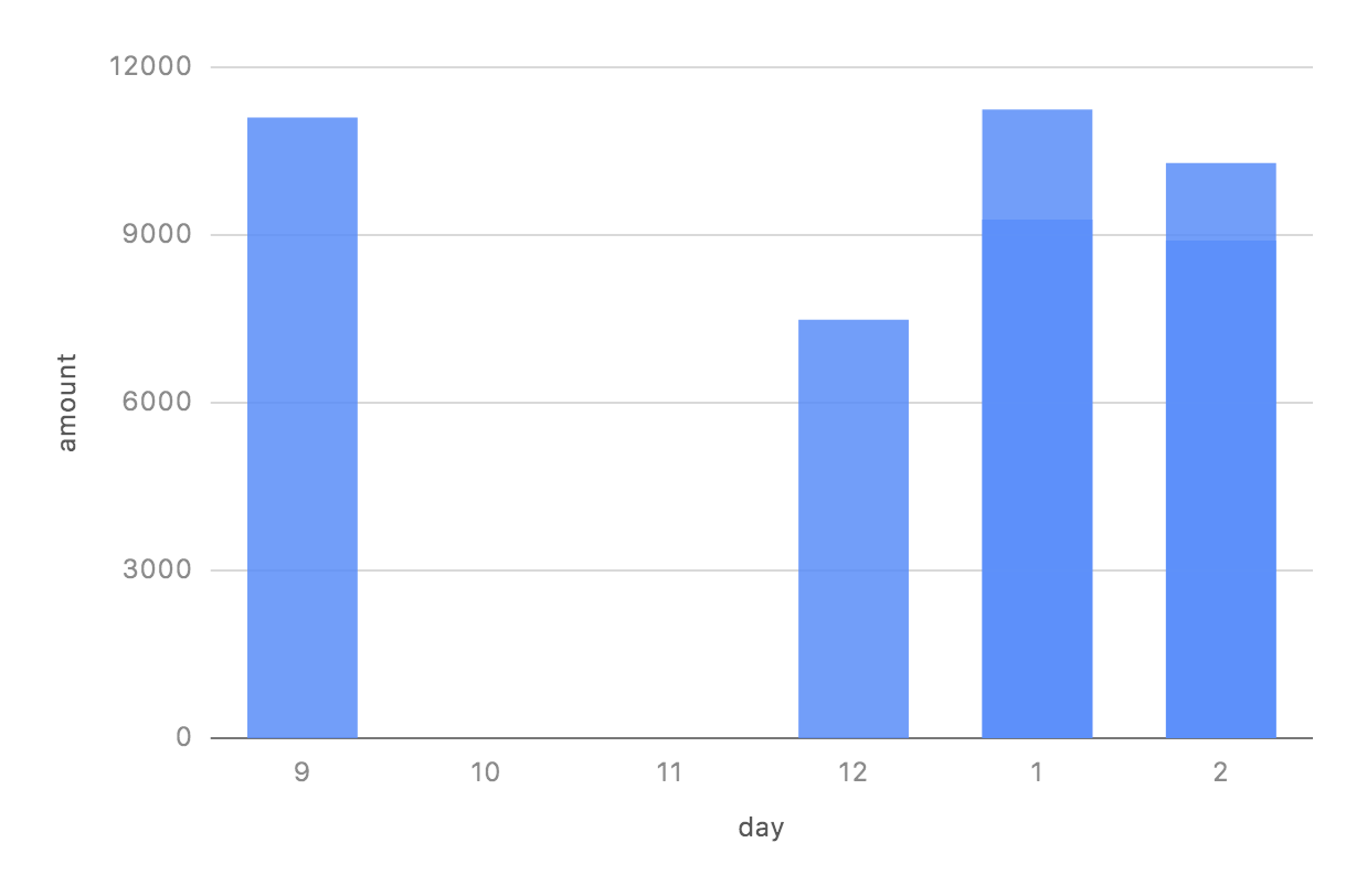 Column chart stack data instead of display it · Issue #665 · antvis/G2Plot · GitHub
