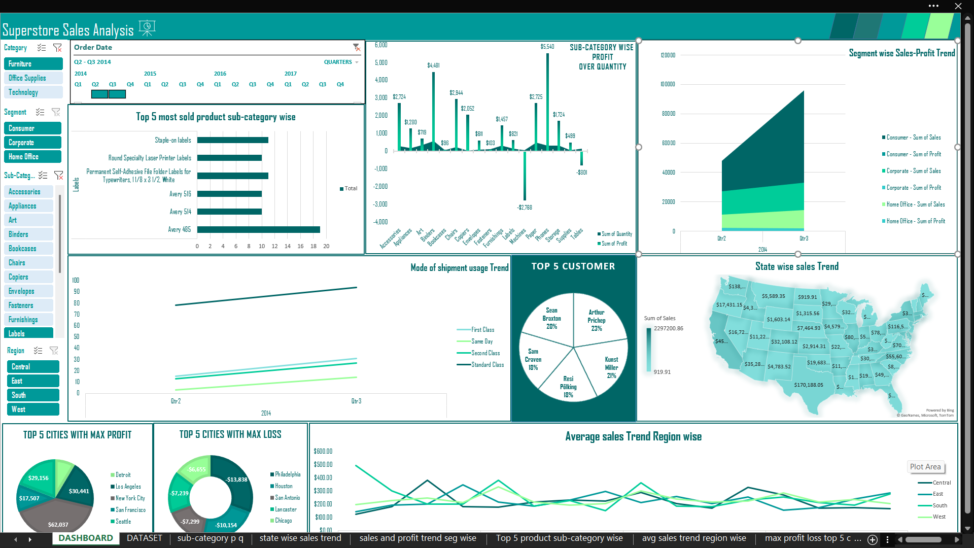 GitHub - Akg-0007/superstore-dashboard: shows the sales of superstore