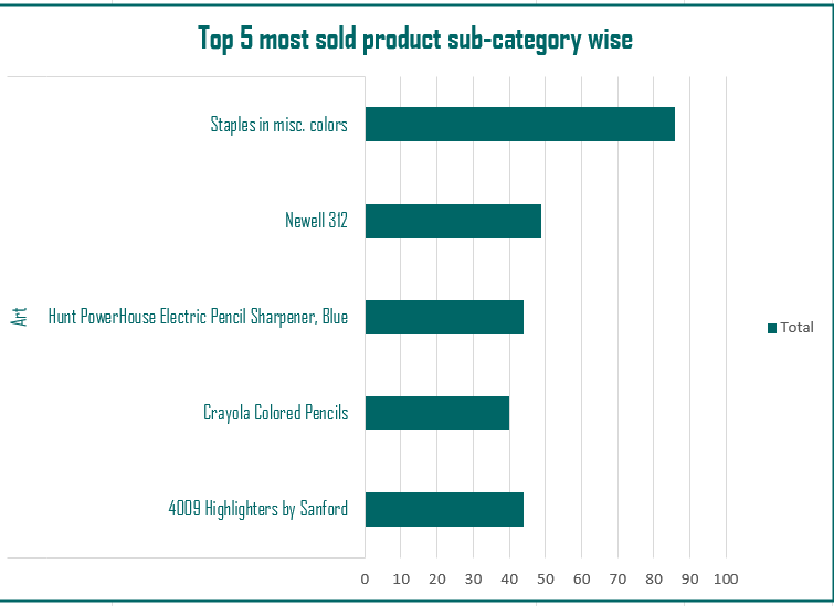 GitHub - Akg-0007/superstore-dashboard: shows the sales of superstore