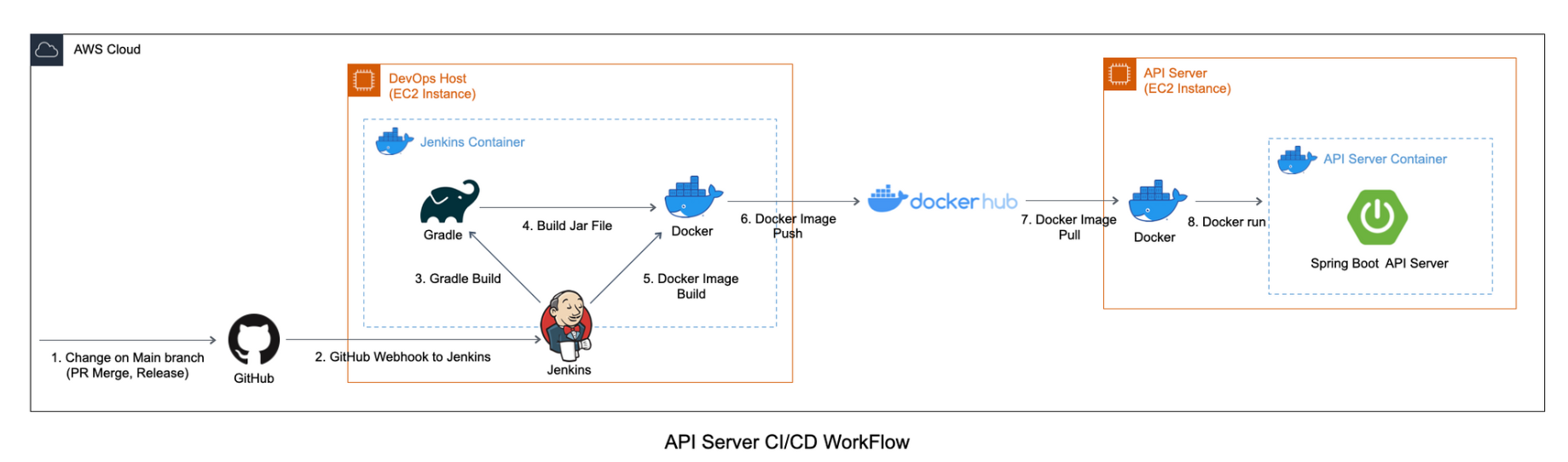 GitHub - minwoo1999/CI-CD-pipeline: CI/CD pipeline