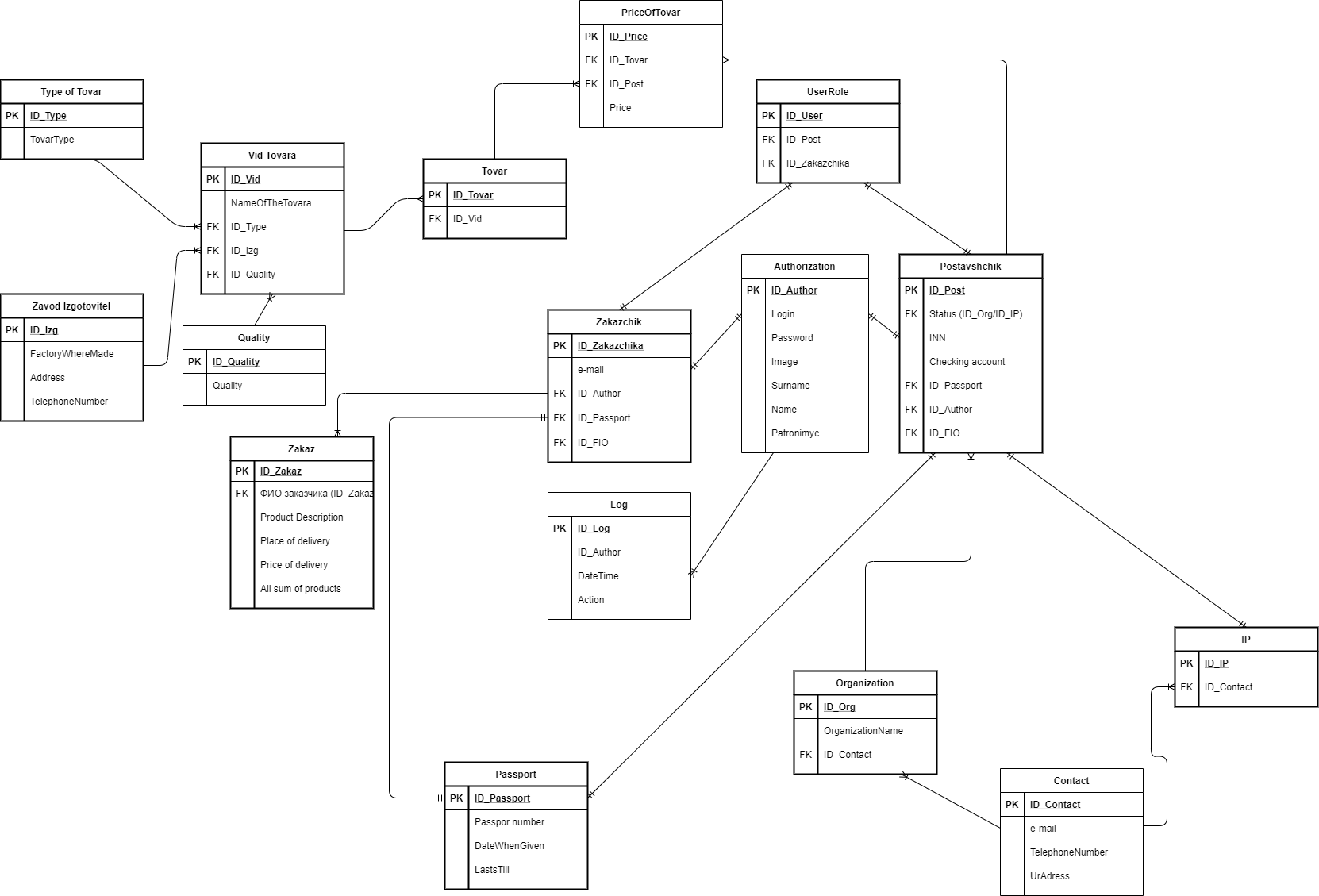 GitHub - NguyenMinh222/DB_Labs: Продажа товаров (одежды)