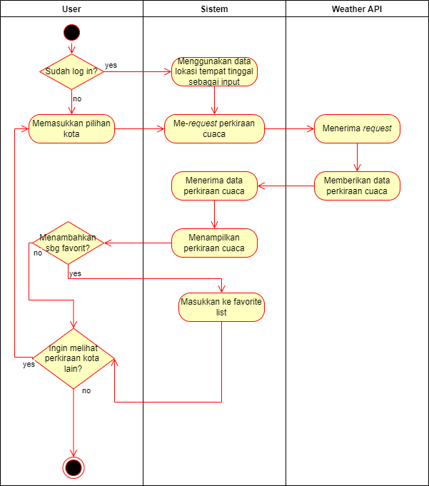 GitHub - khalidrizki01/WeatherMelon