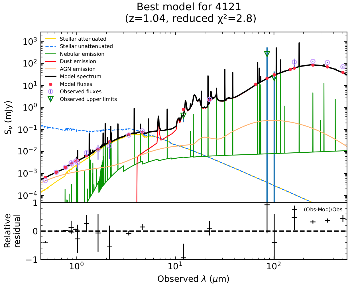 How to use CIGALE2022 for fitting FIR components well?: differences from X-CIGALE (=> How to ...